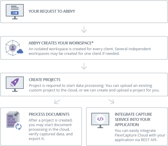 ABBYY FlexiCapture Cloud: Document Capture Within Your Application