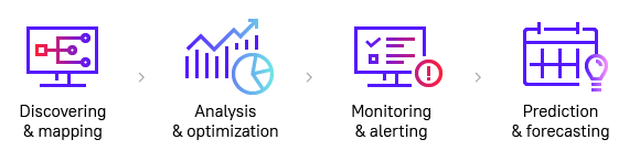 Advanced Process Mining Software | ABBYY Timeline
